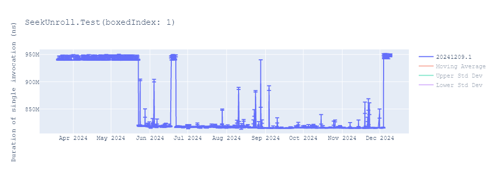 [Perf] Linux/x64: 21 Regressions on 12/3/2024 10:12:58 PM · Issue #110581 · dotnet/runtime · GitHub